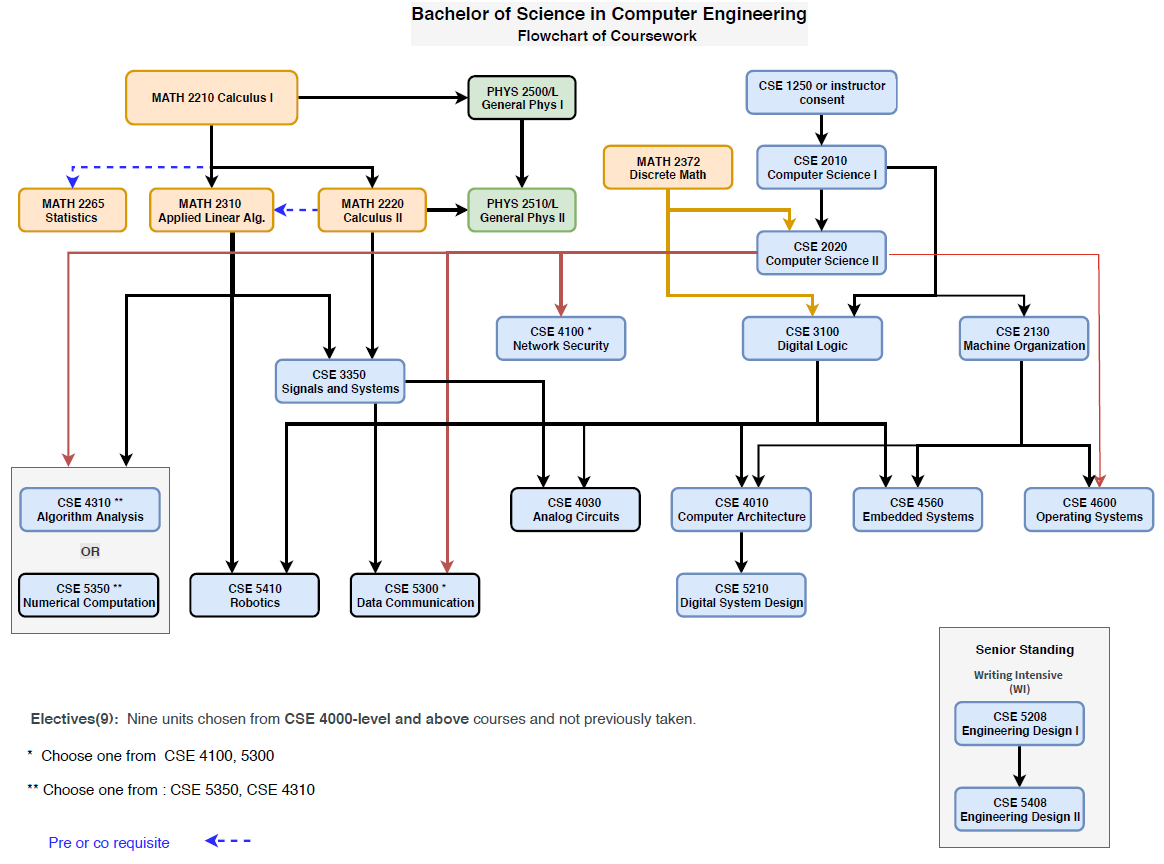 BS in Computer Engineering | School of Computer Science & Engineering | CSUSB